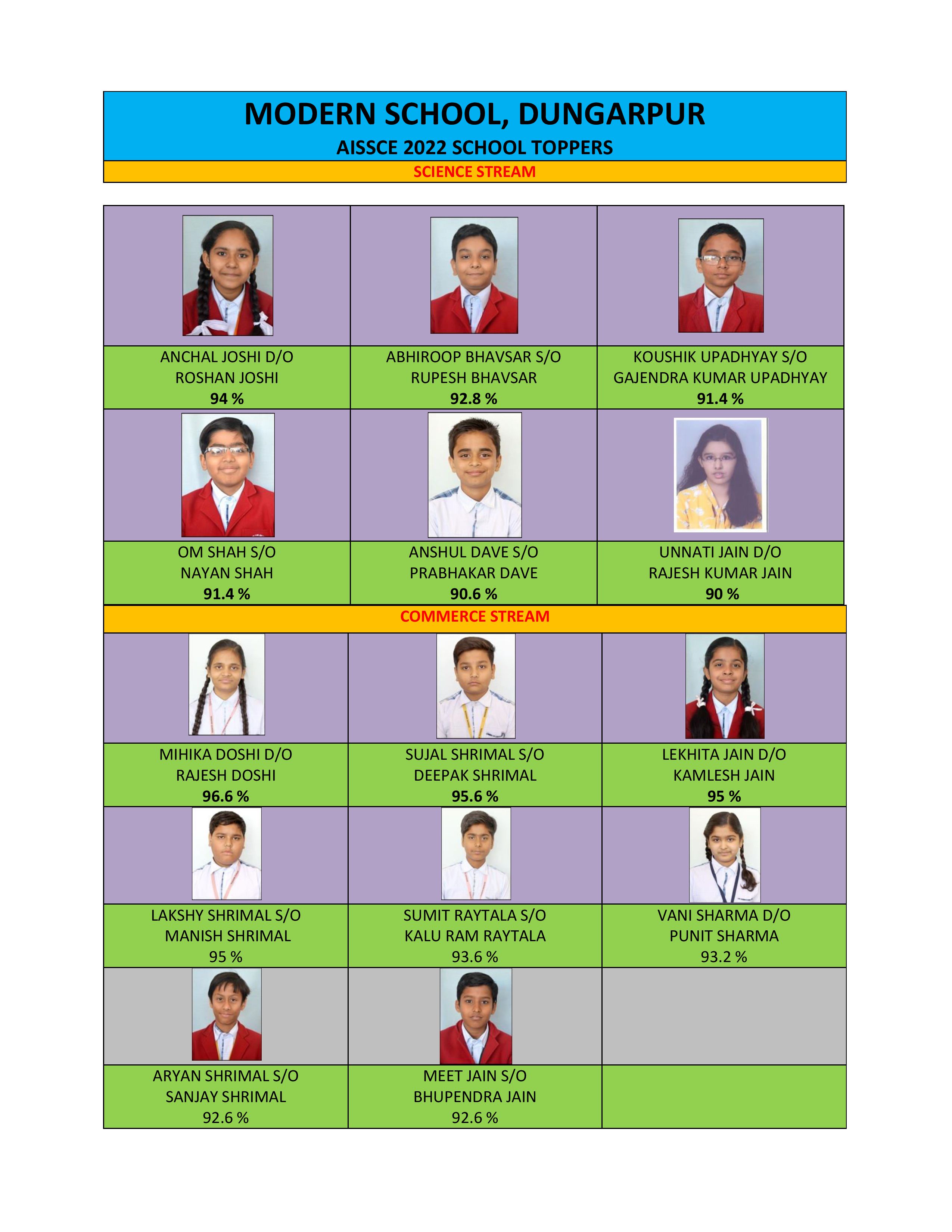 AISSCE 2022 CLASS XII TOPPERS | Modern School, Dungarpur